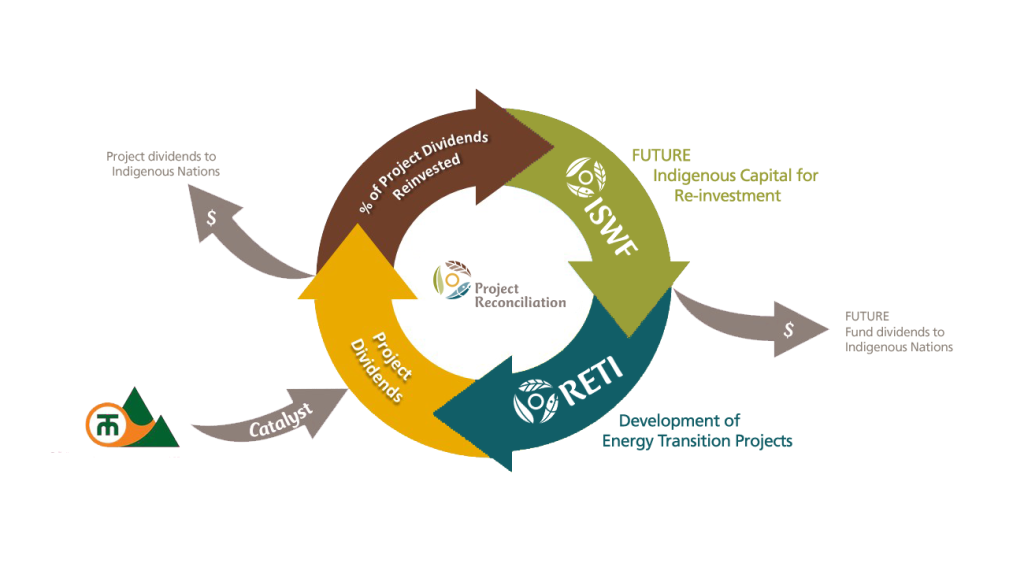 TMC Opportunity – Project Reconciliation
